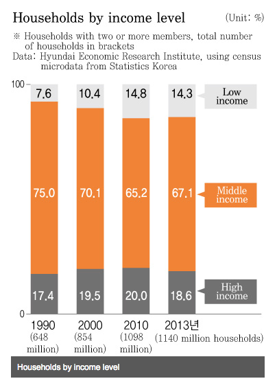 Reviving the Korean middle class