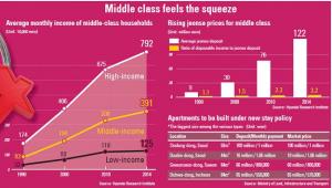 Reviving the Korean middle class